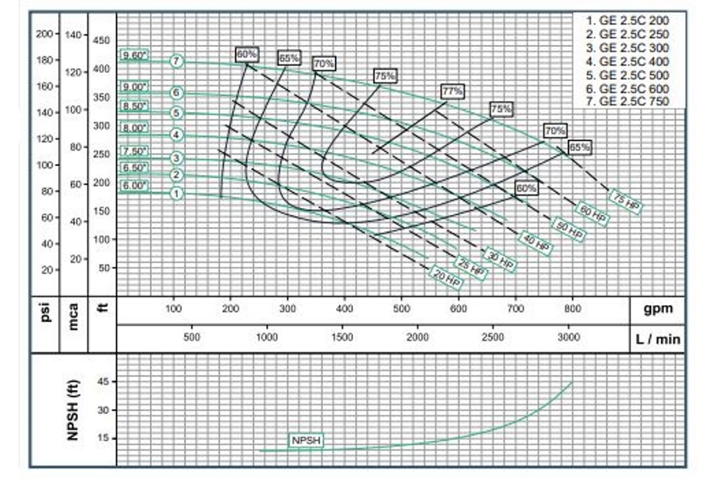 Motobomba Centrifuga 40Hp 220-440V 3F 3X2.5” Barnes Ge 2.5C 400 Motor Listado Fire Pump | edarvico